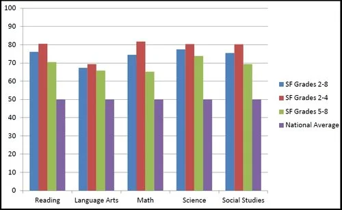 Academic Results — Sola Fide Academy