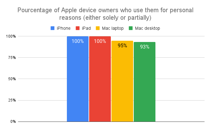 2022 Apple Users Survey — EasyTECH