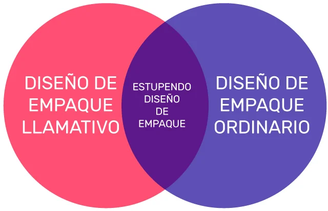 Agencia de Diseño de Empaque en México