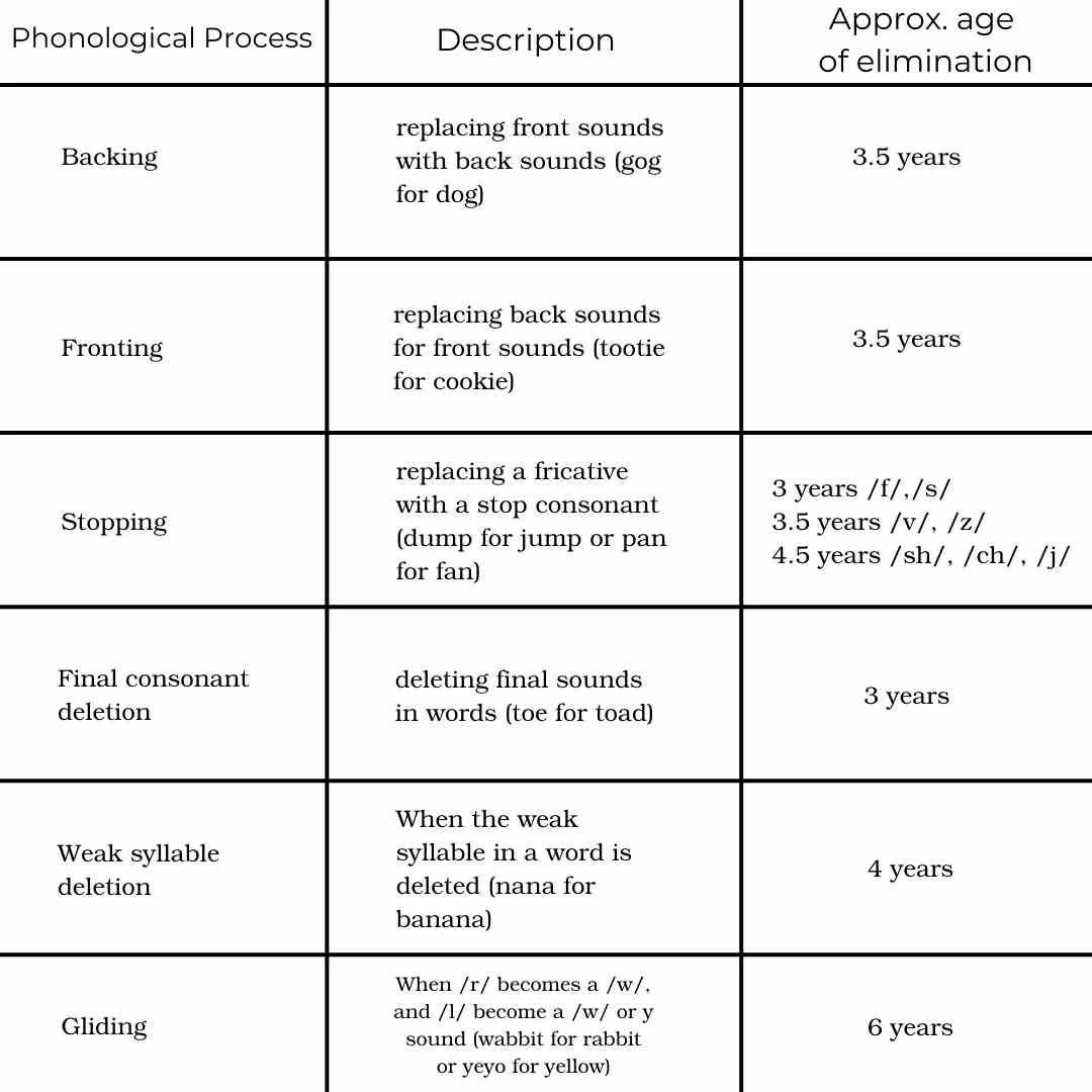 Phonological Process Chart _ Phonological process Chart – ICWT