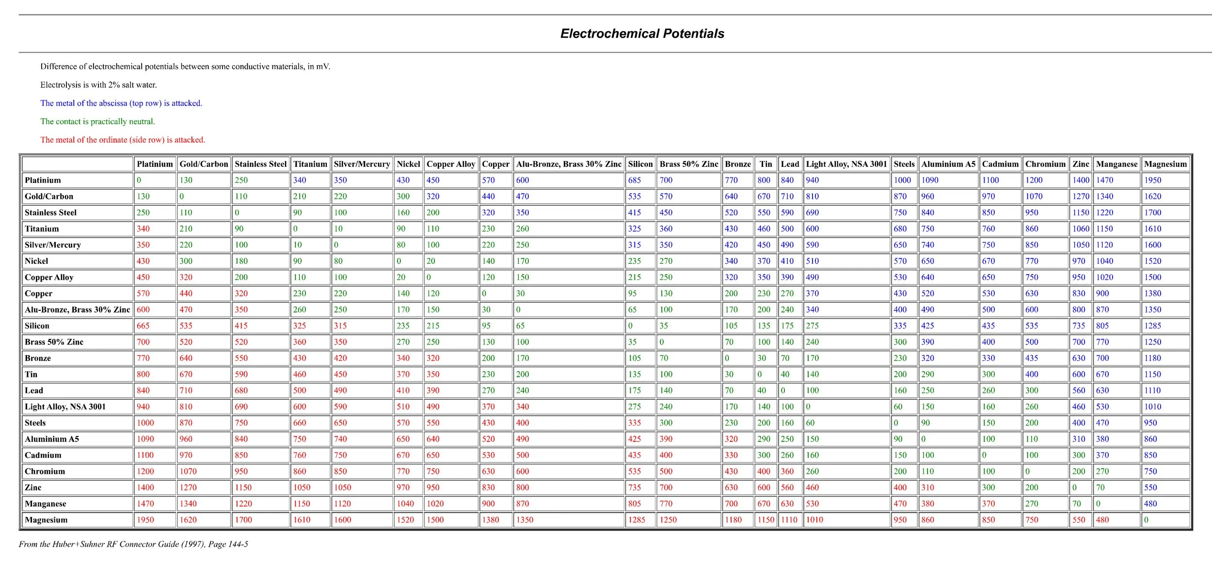 The Galvanic Series and Corrosion Coupons — Pacific Sensor