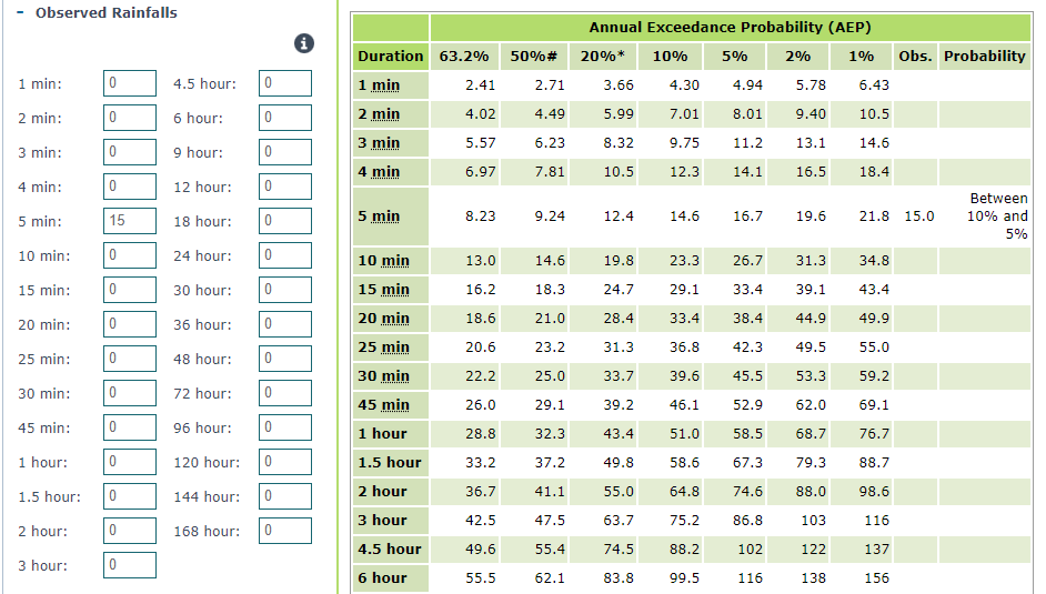 Understanding your site's rainfall and its corresponding design storm ...