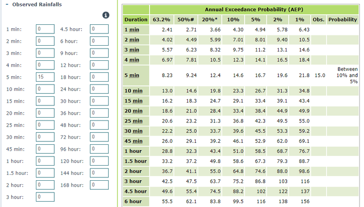 Understanding your site's rainfall and its corresponding design storm ...