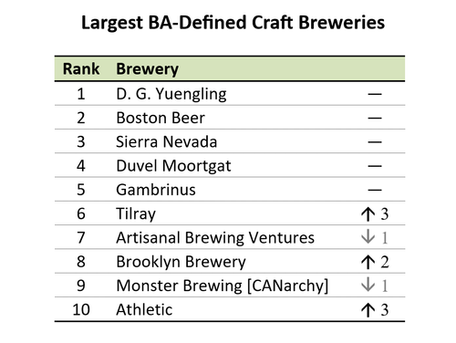 Notes on the Brewers Association's Latest "Largest Breweries" List ...