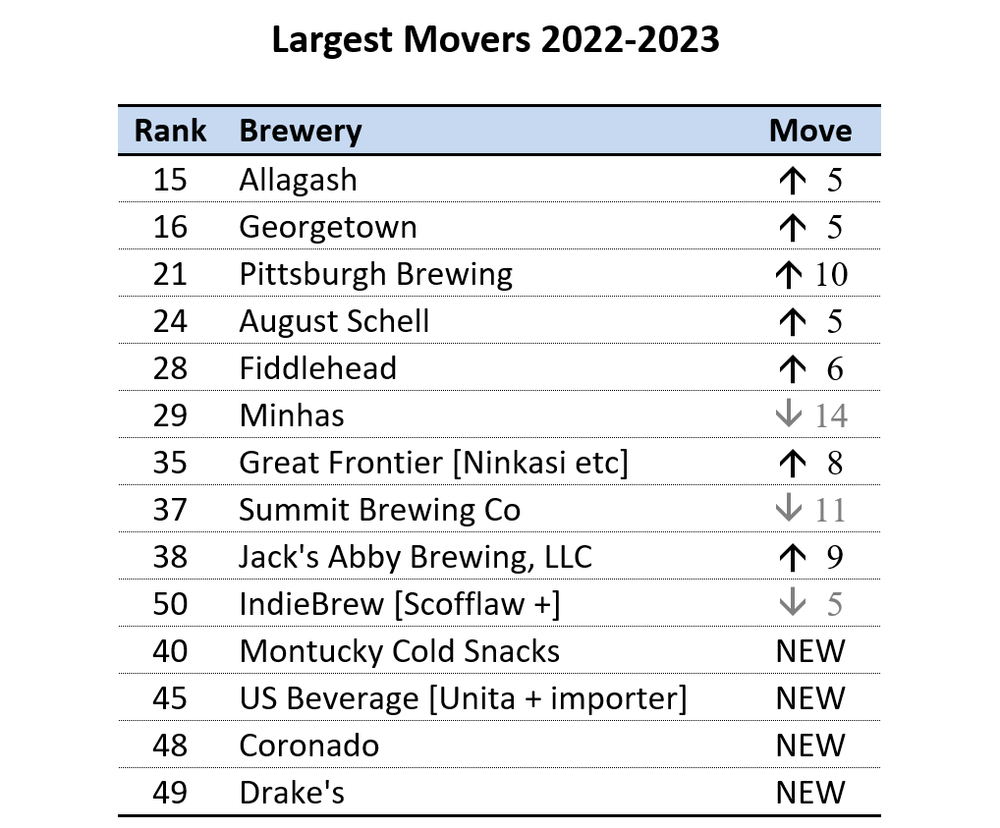 Notes on the Brewers Association's Latest "Largest Breweries" List ...