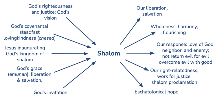 Shalom in the Biblical Narrative | Discover Peace in Scripture — Peace ...