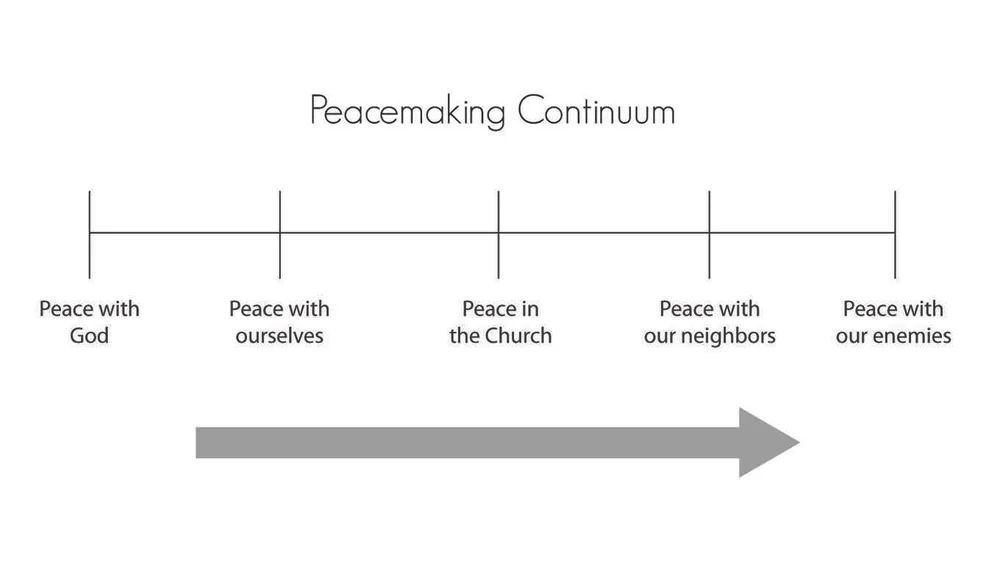 Peacemaking without Borders: A Peacemaking Spectrum Part One — Peace ...