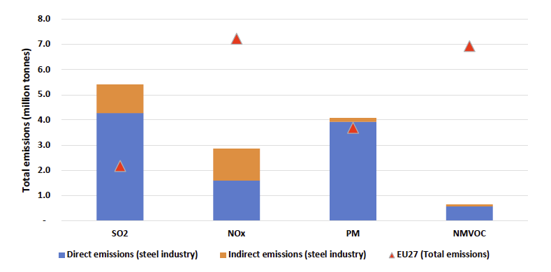 Air Pollution from Global Steel Industry — Global Efficiency Intelligence
