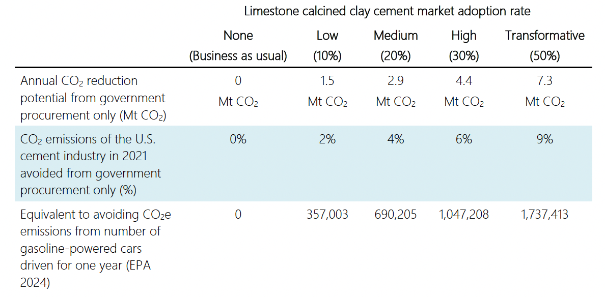 Adoption of Limestone Calcined Clay Cement and Concrete in the U.S. Market — Global Efficiency ...