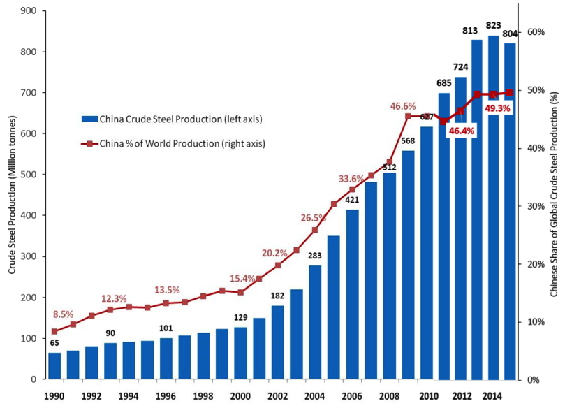 Structural Change in Chinese Steel Industry and Its Impact on Energy Use and GHG Emissions up to ...