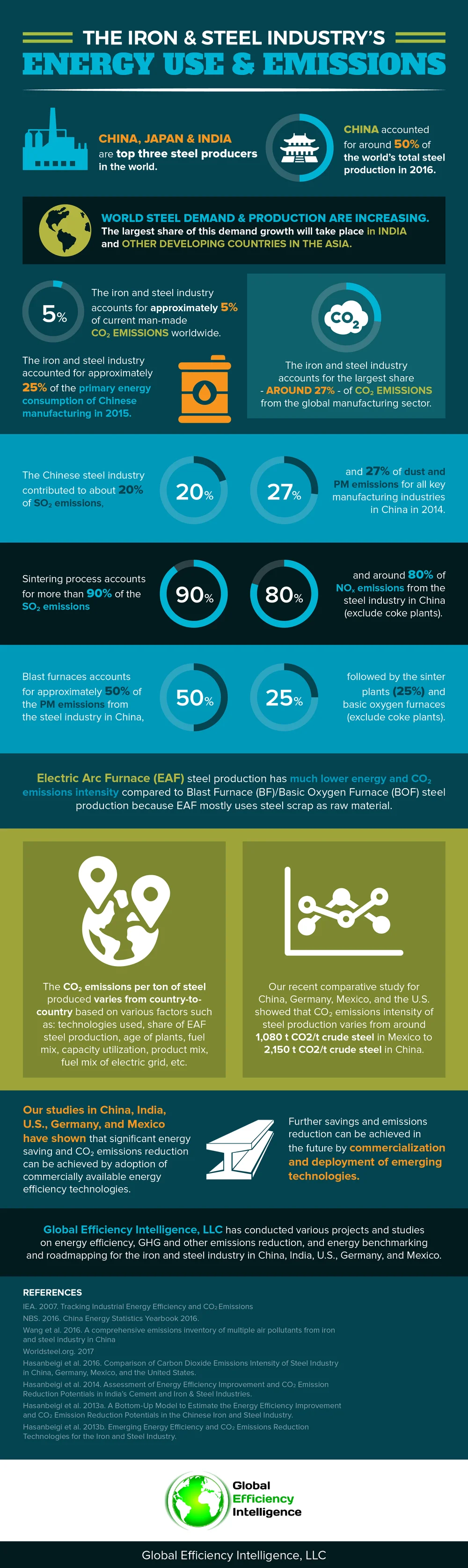 Infographic: The Iron and Steel Industry’s Energy Use and Emissions — Global Efficiency Intelligence