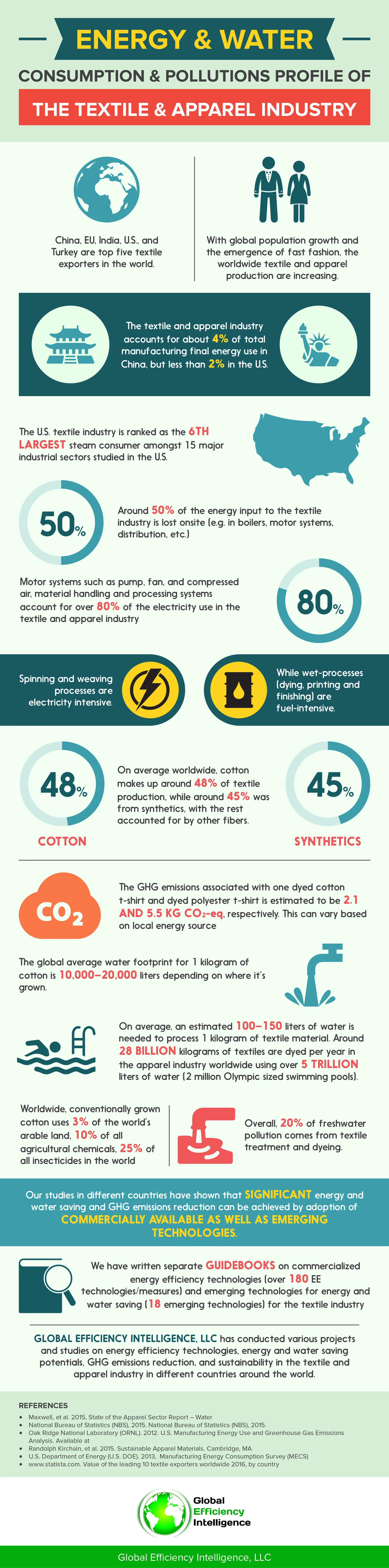 Infographic: Textile and Apparel Industry’s Energy and Water ...