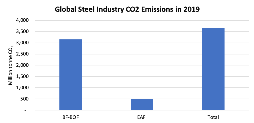 Global Steel Industry’s GHG Emissions — Global Efficiency Intelligence