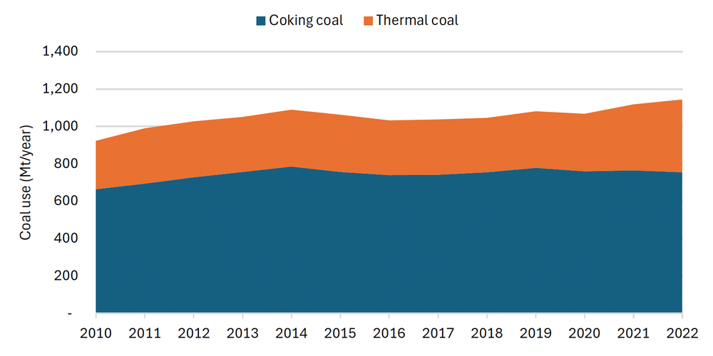 Steel and Coal — Global Efficiency Intelligence