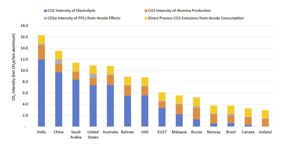 Aluminum Climate Impact 2025: An International Benchmarking — Global ...