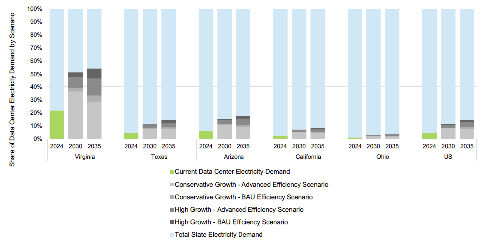 Data Centers in the AI Era: Energy and Emissions Impacts in the U.S ...