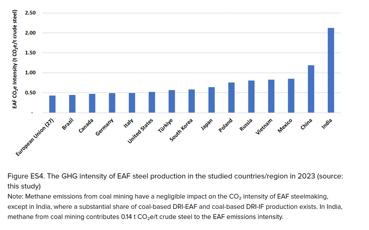 Steel Climate Impact 2025: An International Benchmarking of Energy and GHG Intensities — Global ...