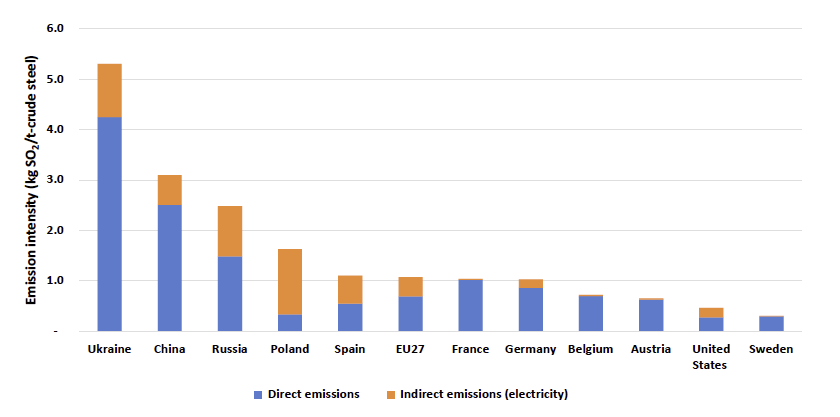 Air Pollution from Global Steel Industry — Global Efficiency Intelligence