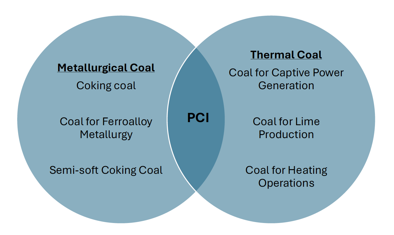 Steel and Coal — Global Efficiency Intelligence