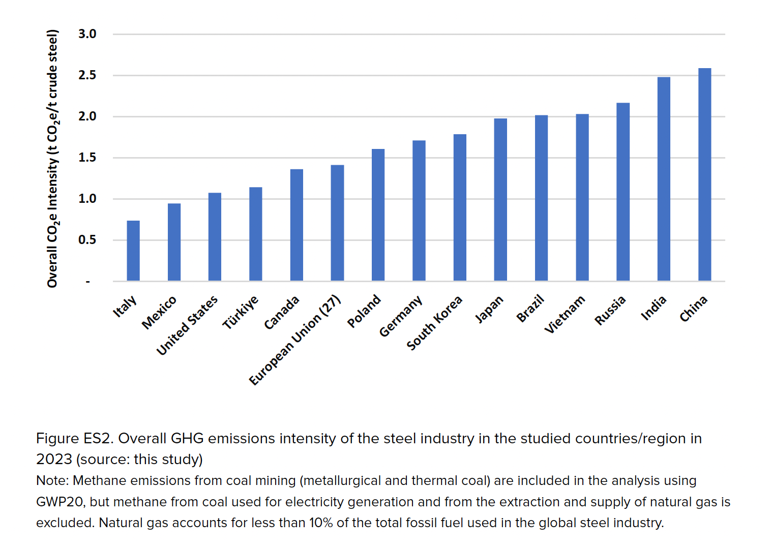 Steel Climate Impact 2025: An International Benchmarking of Energy and GHG Intensities — Global ...