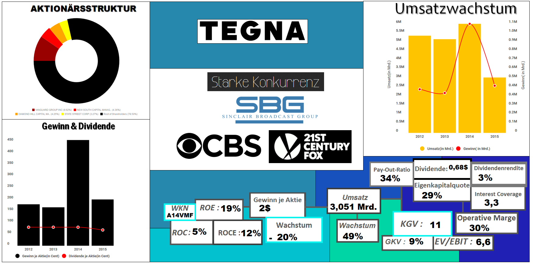 TEGNA Inc — noah leidinger