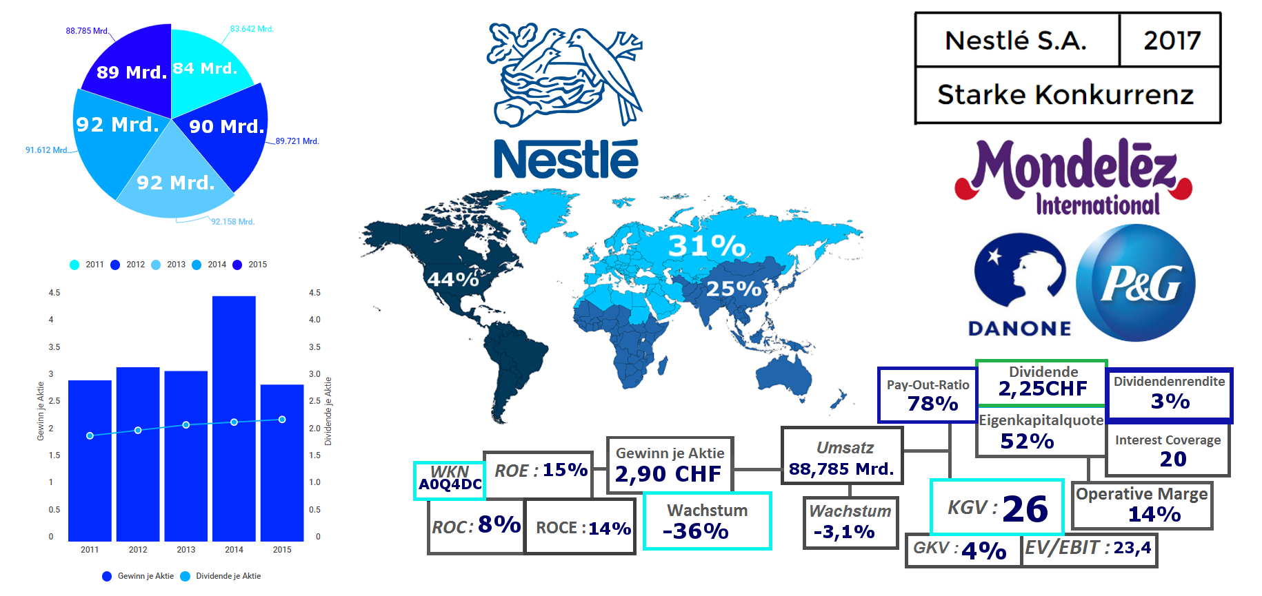 Nestlé S.A. — noah leidinger