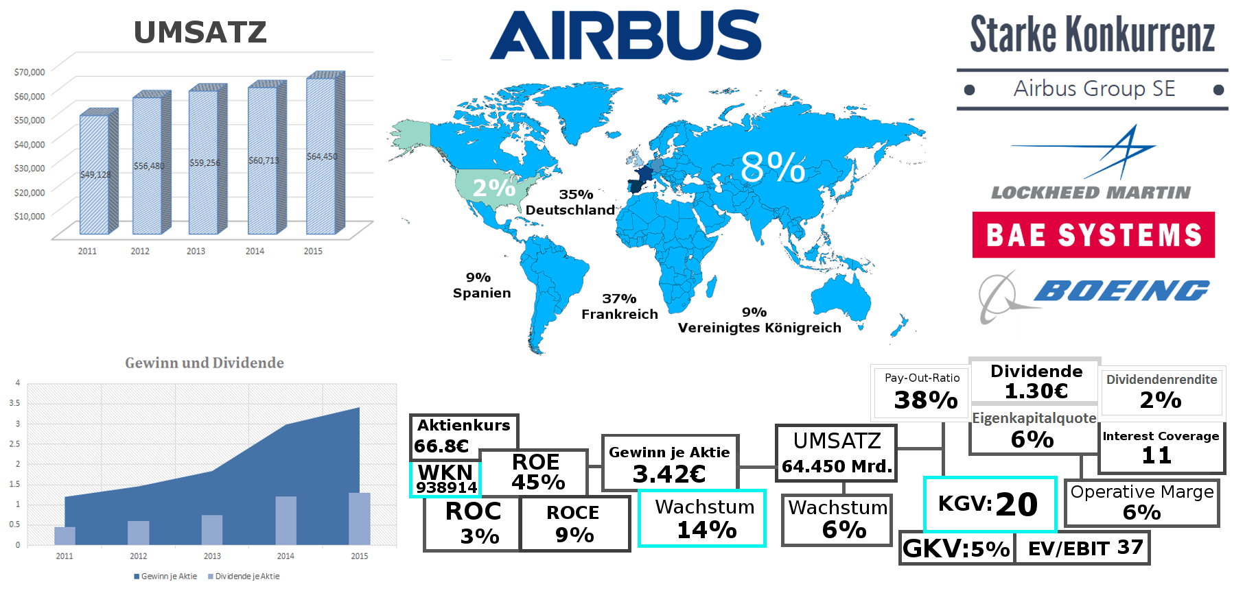 Airbus Group SE — noah leidinger