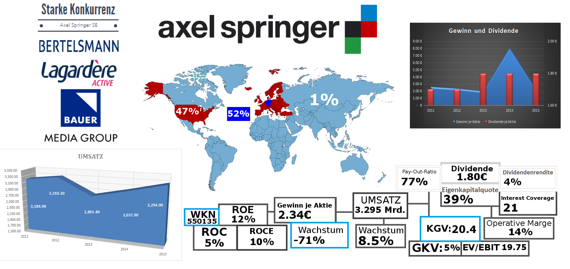 Axel Springer SE — noah leidinger