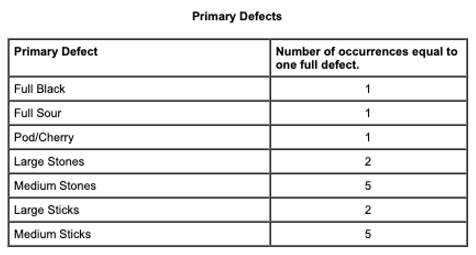 How to Grade Green Coffee - Size, Defects, Scoring Quality. — ROCC