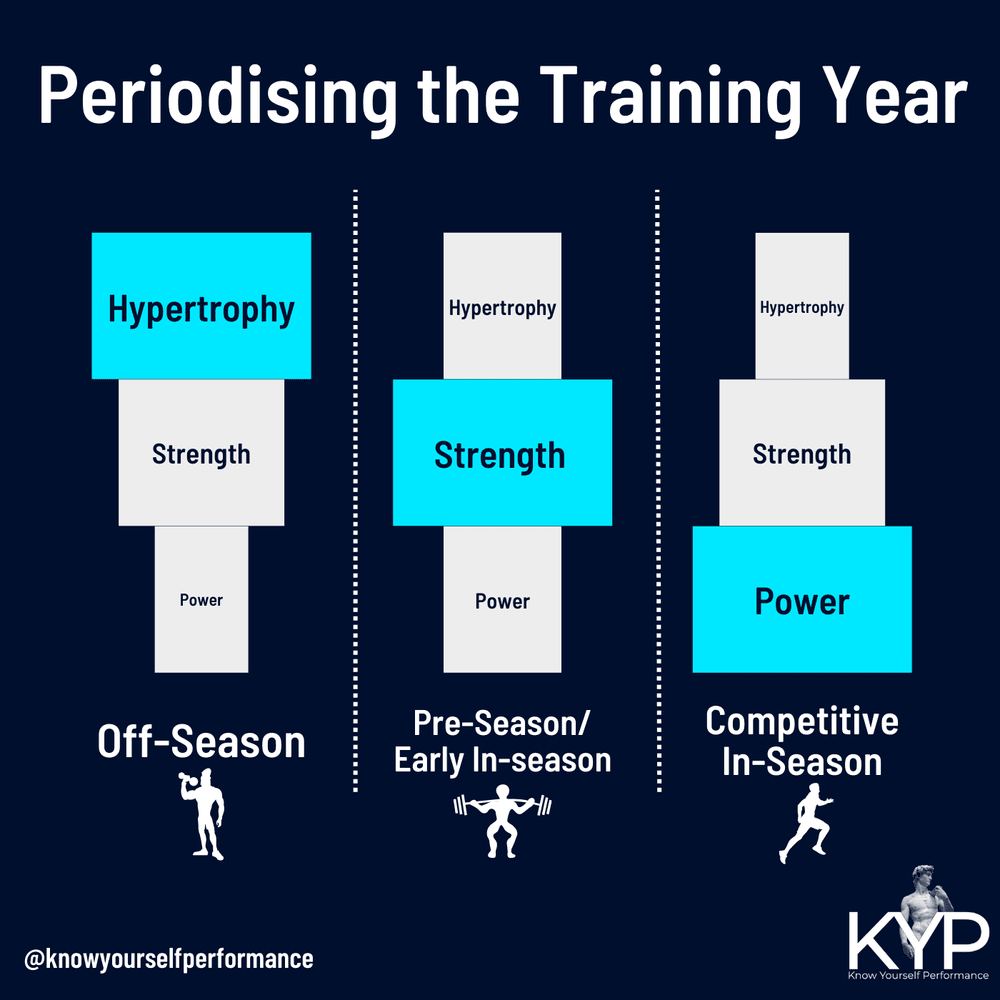 Peaking at the Right Time: How to Periodise Your Gym-Work Throughout ...