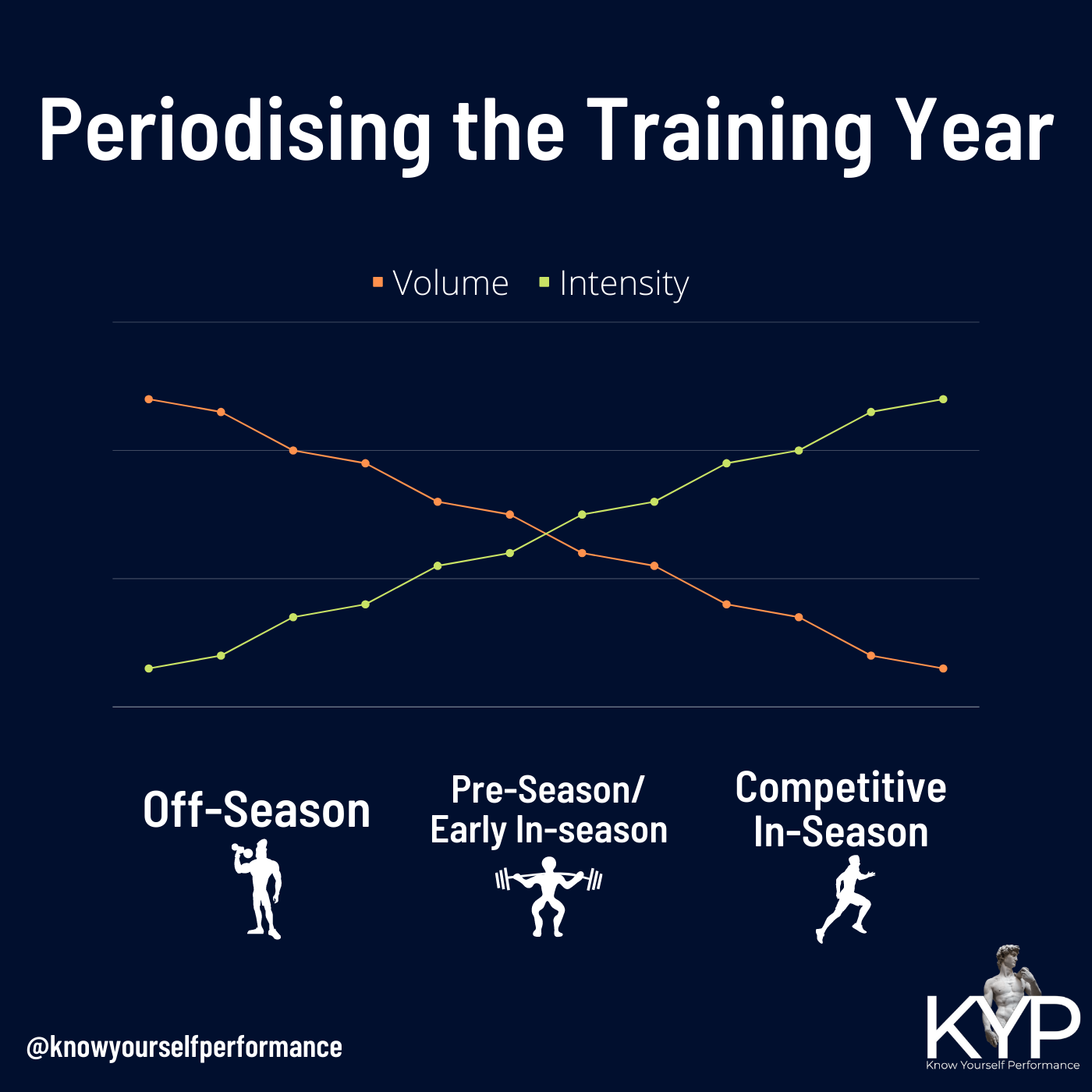 Peaking at the Right Time: How to Periodise Your Gym-Work Throughout ...