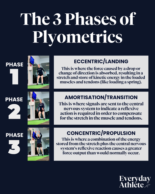 How to Use Plyometrics to Build Athletic Power and Speed — Conor O ...