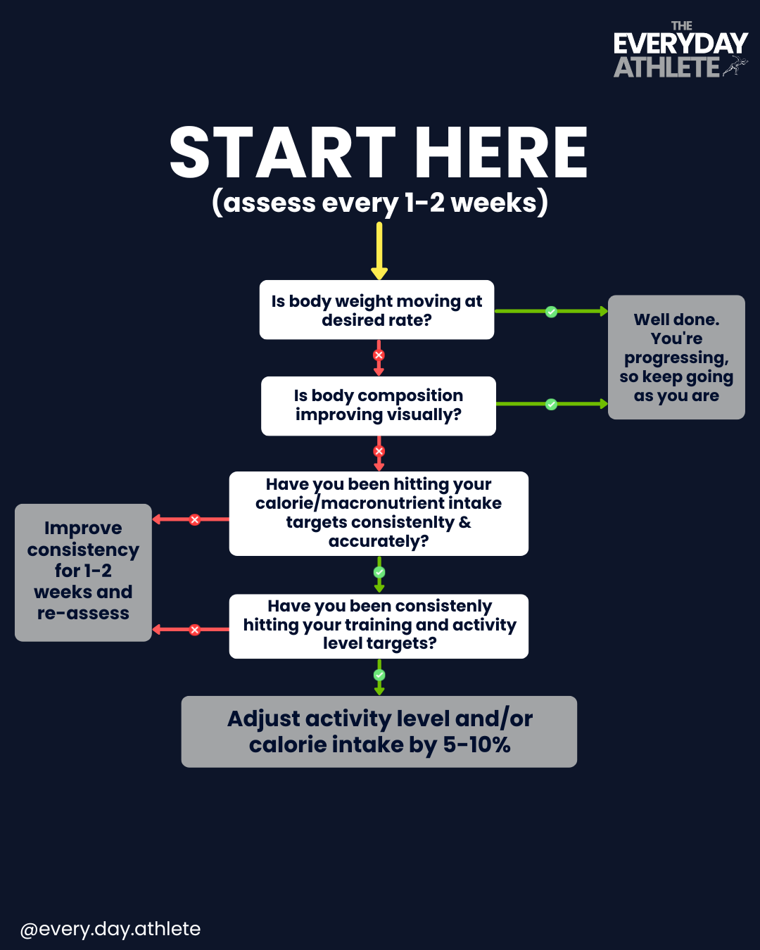 How to Adjust Your Calorie Intake as an Athlete (GAA, Hurling, Football ...