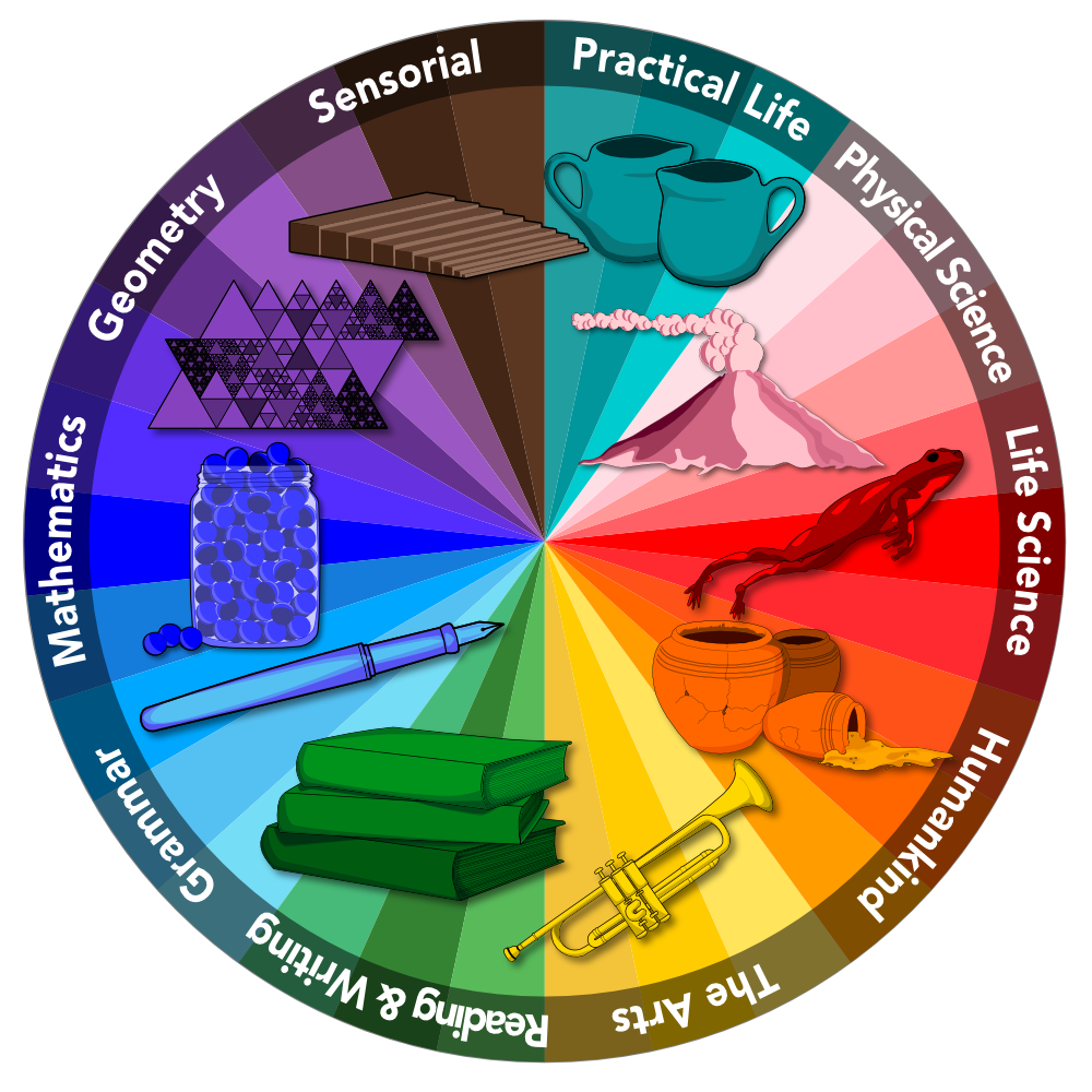 Montessori Scope and Sequence + Planning System | Child of the Redwoods ...