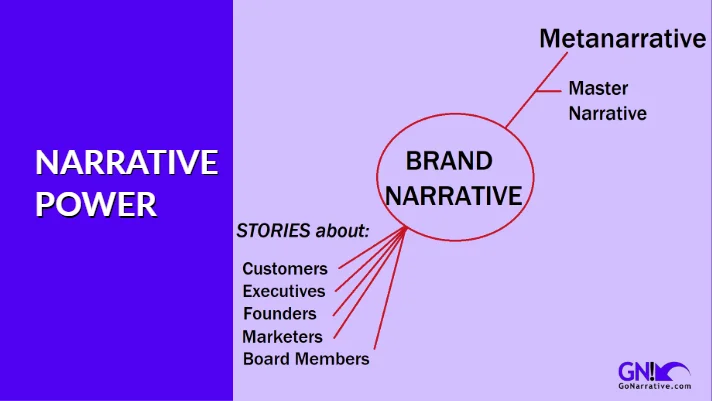 Beyond Story: Crafting a Brand Narrative That Works on storytelling for ...