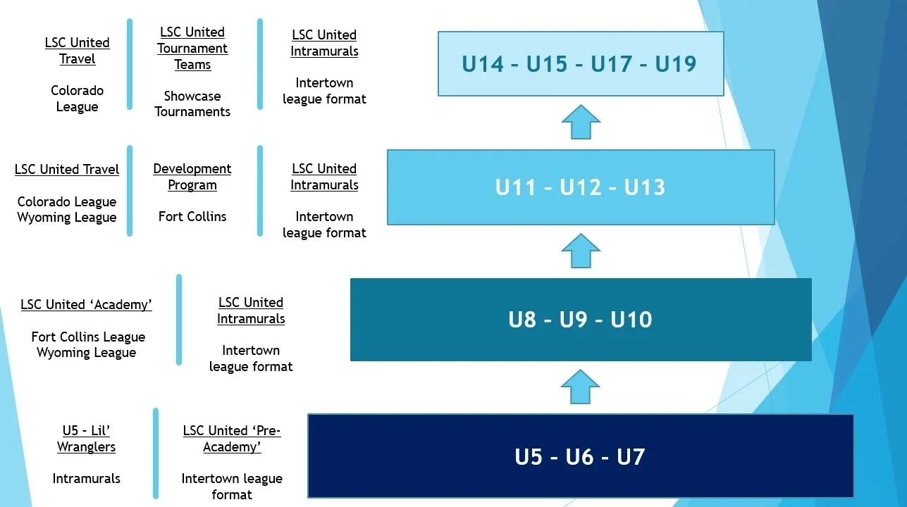Youth Soccer Overview — Laramie Soccer Club