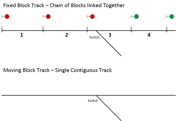 Moving Block vs Fixed Block - Which is Better? — CBTC Solutions