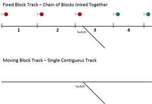 Moving Block vs Fixed Block - Which is Better? — CBTC Solutions