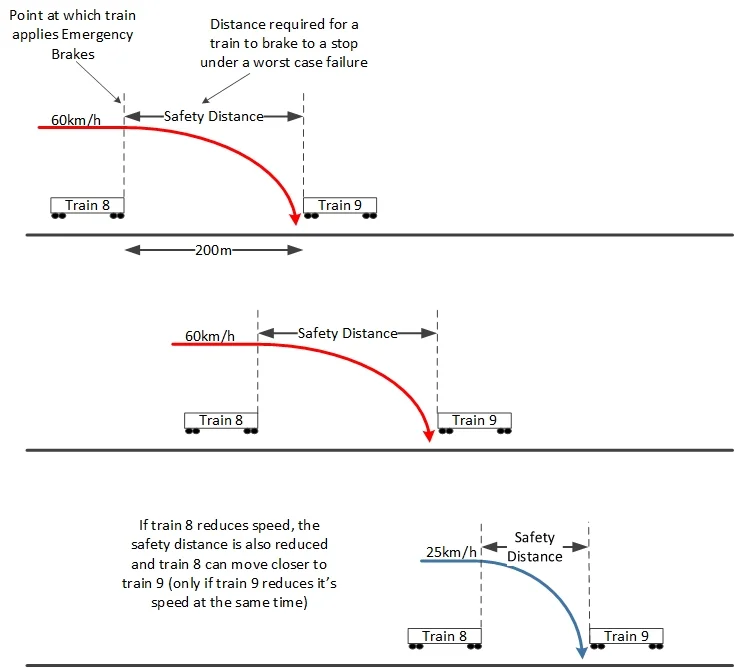 Moving Block vs Fixed Block - Which is Better? — CBTC Solutions