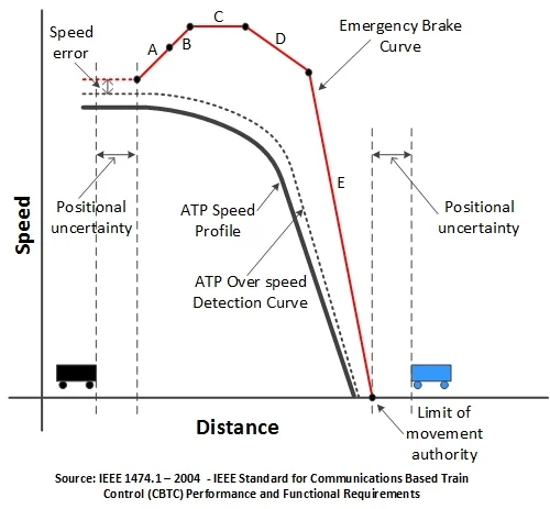 Safe Braking Model Explained — CBTC Solutions