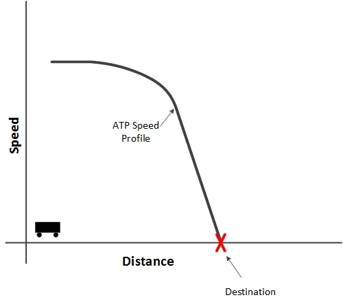 Safe Braking Model Explained — CBTC Solutions