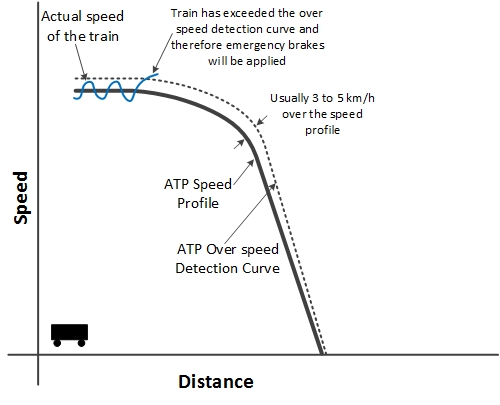 Safe Braking Model Explained — CBTC Solutions