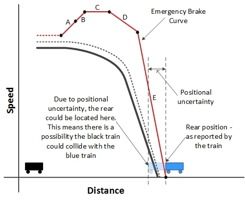 Safe Braking Model Explained — CBTC Solutions