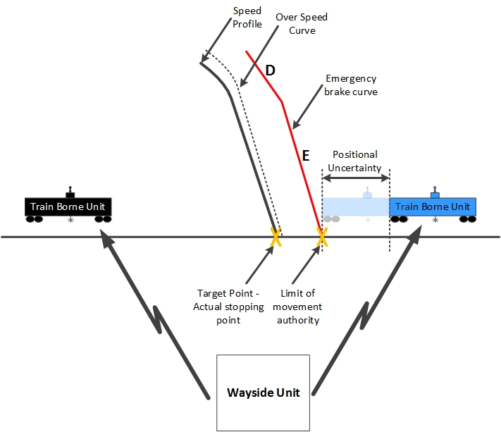 Safe Braking Model Explained — CBTC Solutions