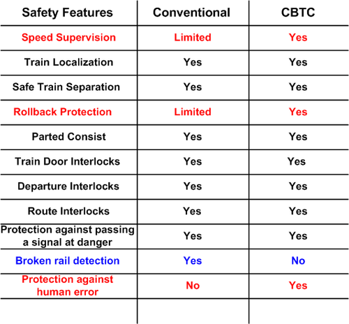 CBTC vs Conventional Signalling - Which is Safer? — CBTC Solutions