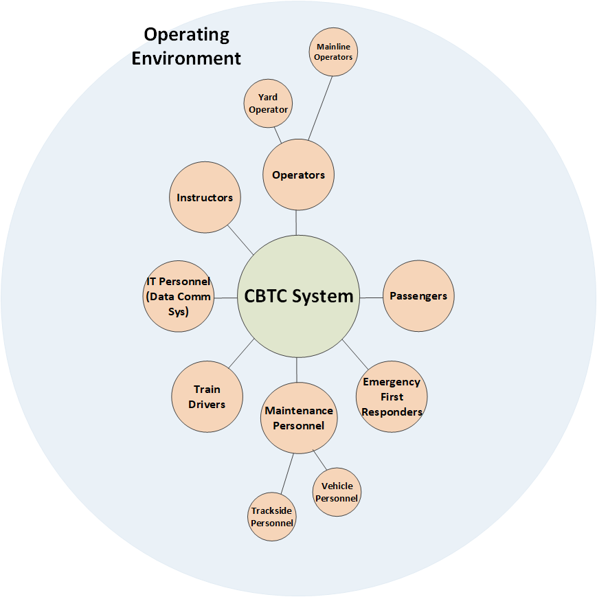 Step 2 in Creating a CBTC ConOps: Define the Users and their Priorities ...
