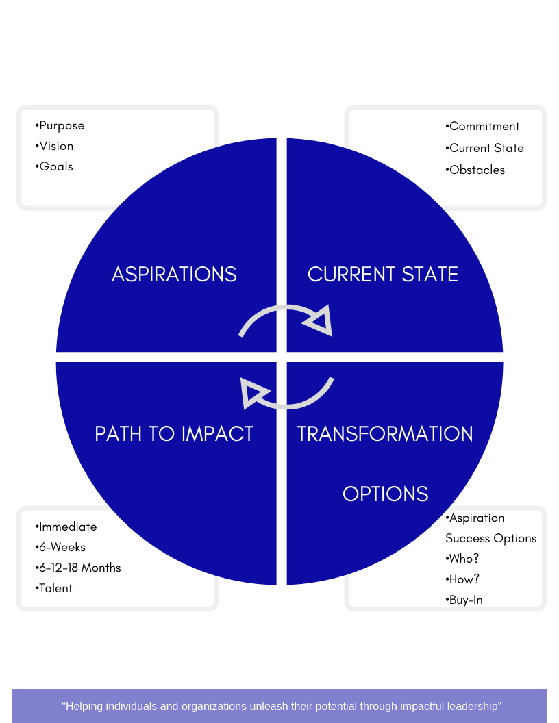 About — Impact2Lead