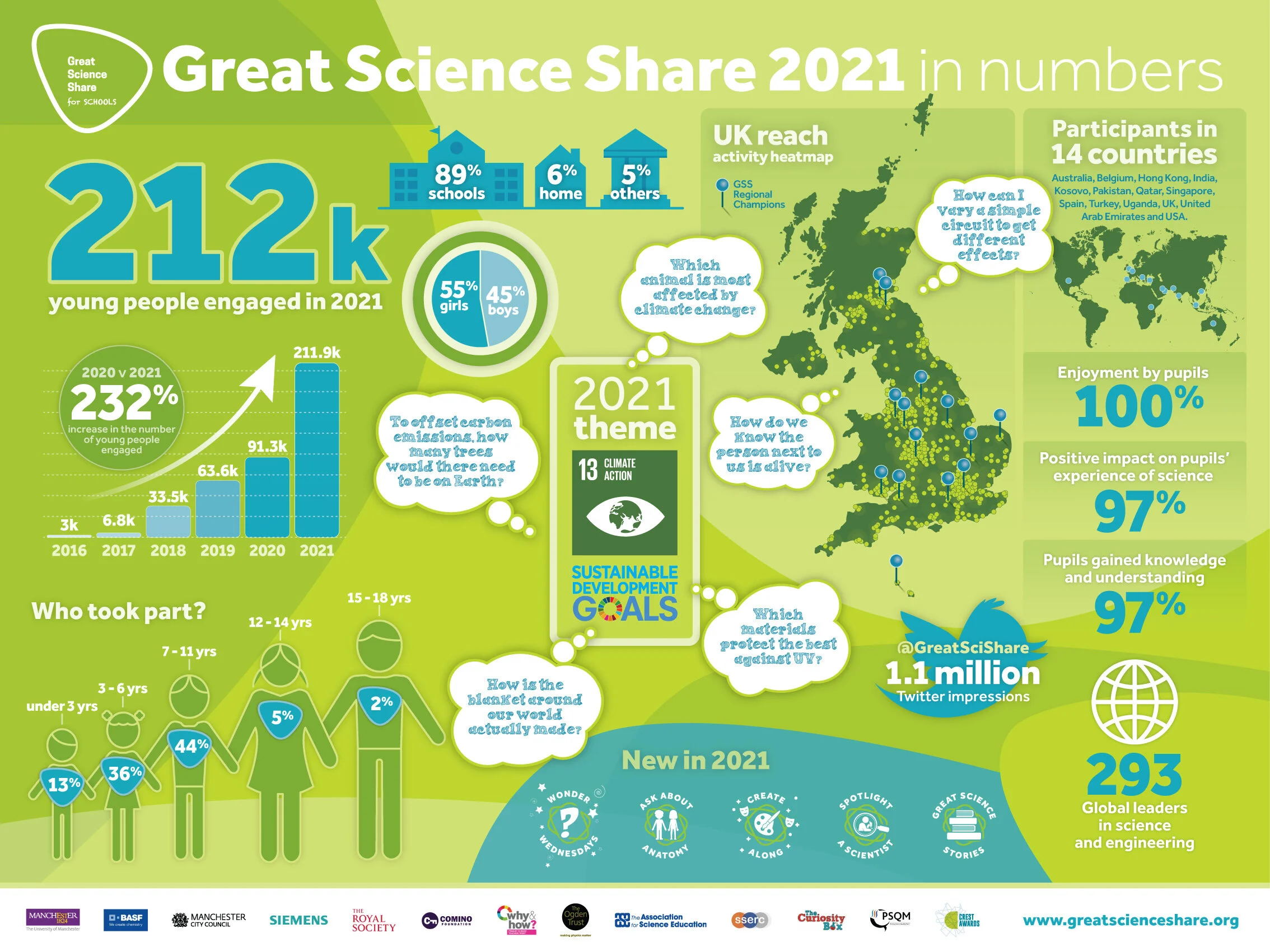 Great Science Share for Schools 2021 - what was the impact? — The Great ...