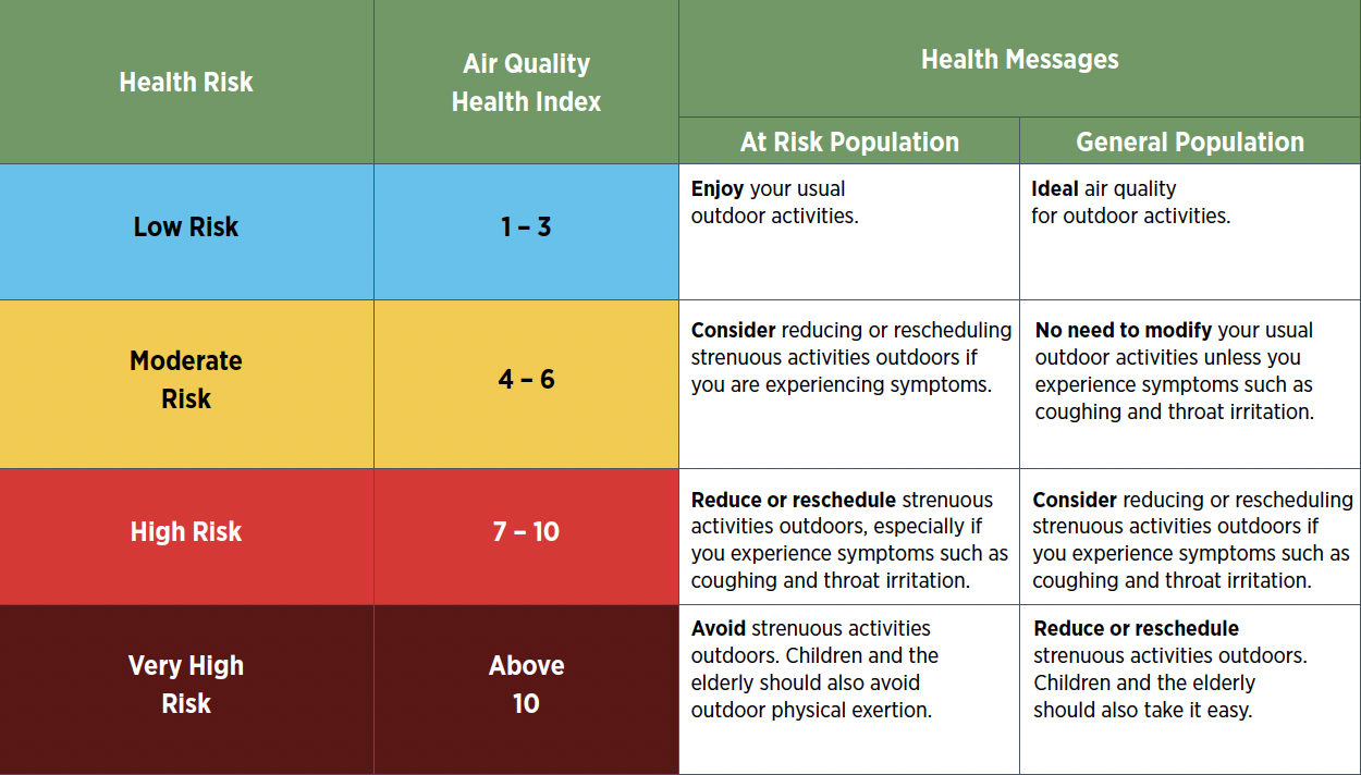 Air Quality Health Index (AQHI) — Alberta Airsheds Council