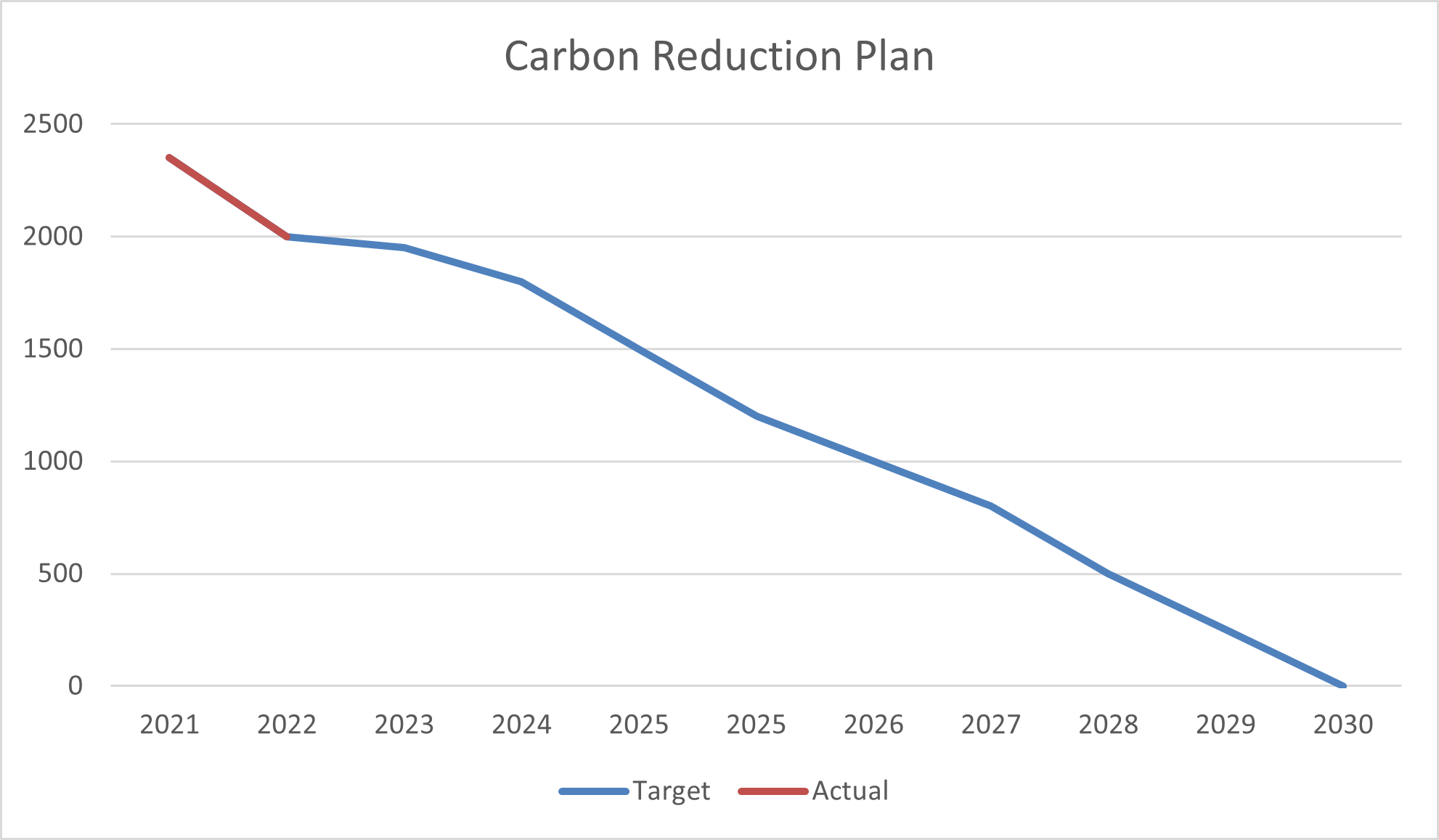 Carbon Reduction Plan — Panacea Software
